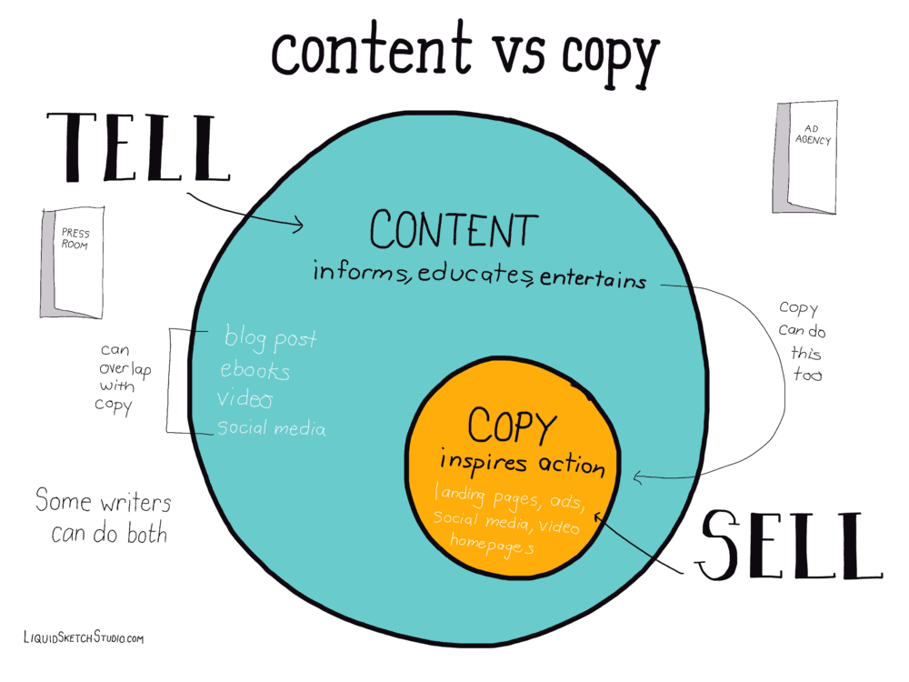 Top 5 resources to find a copy that sells | Adithya Shreshti - Growth ...